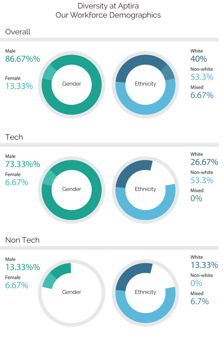 Diversity at Aptira - data image - Aptira