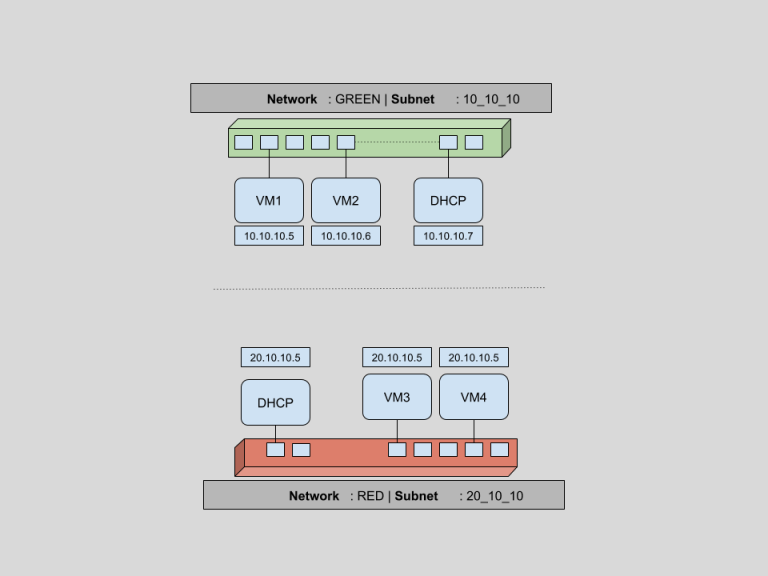 Aptira OpenStack - Neutron Data Graph - Aptira