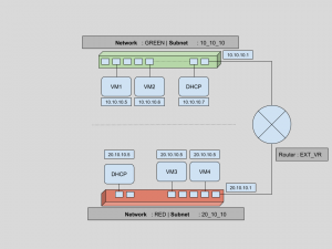 Aptira OpenStack - Neutron Data Graph - Aptira