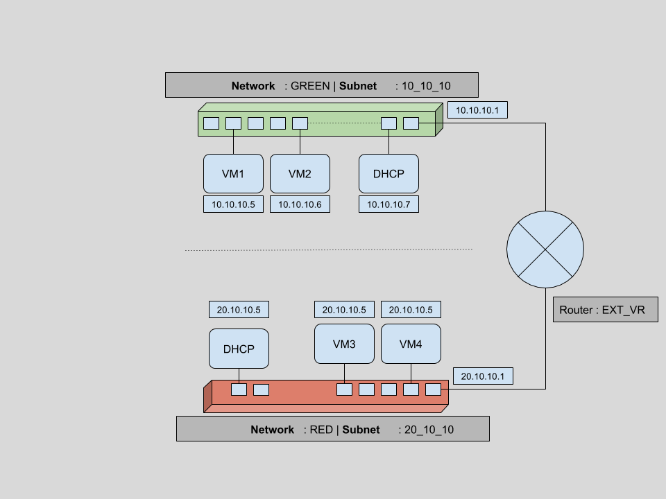 Aptira OpenStack - Neutron Data Graph - Aptira