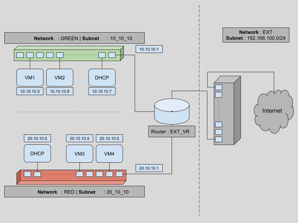 Aptira OpenStack - Neutron Data Graph - Aptira