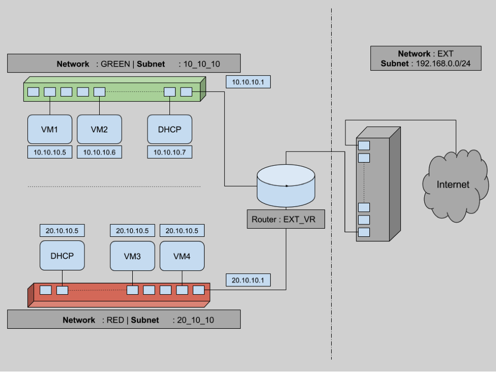 Aptira OpenStack - Neutron Data Graph - Aptira