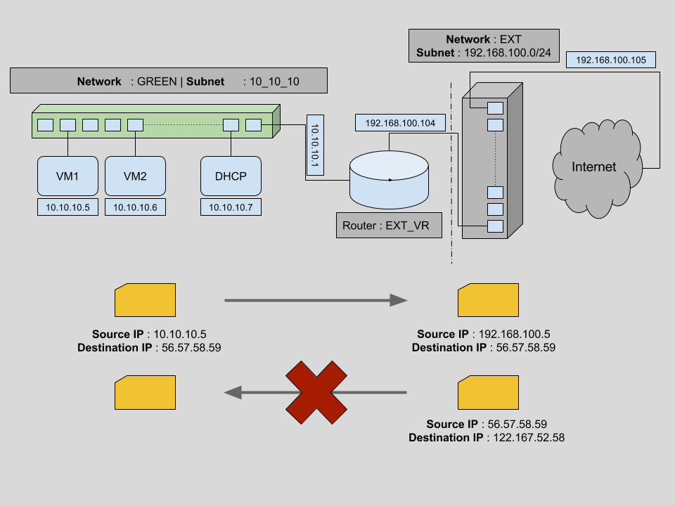 Aptira OpenStack - Neutron Data Graph - Aptira
