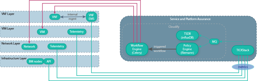 Platform and Service Assurance in a Network Functions Virtualisation (NFV) Platform - Aptira