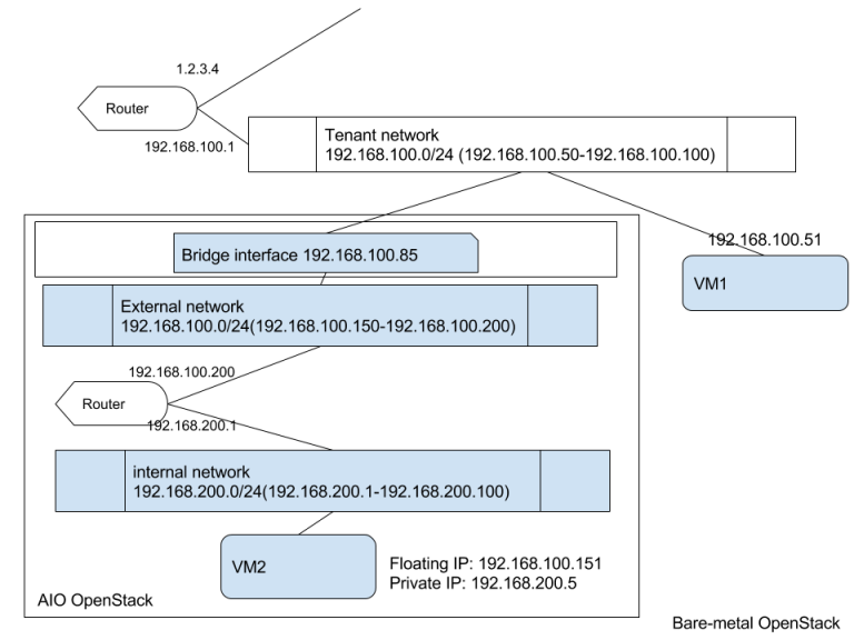 Installing OpenStack on OpenStack with External Network - Aptira