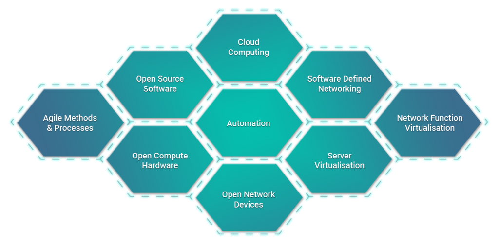 What is Open Networking? Part 1 - The Big Picture - Aptira
