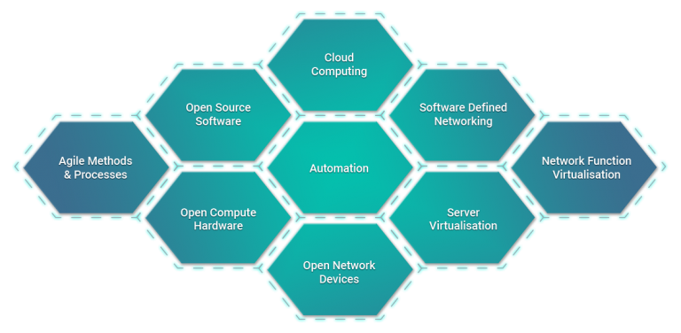 What is Open Networking? Part 1 - The Big Picture - Aptira