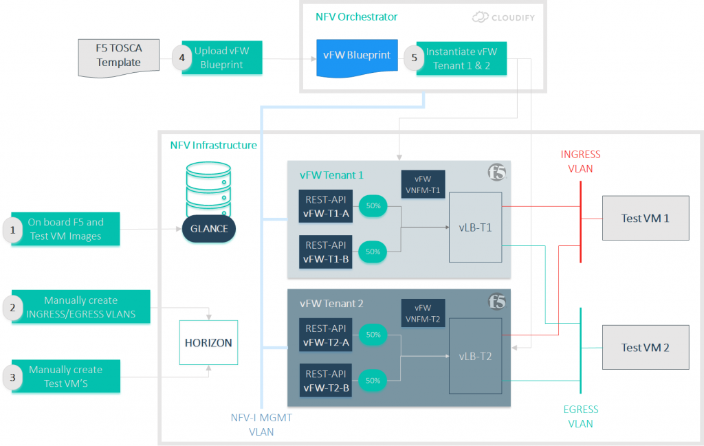 F5 NFV Automation - Aptira