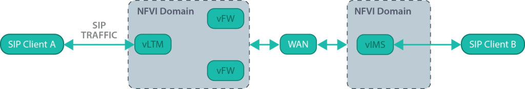 Virtual Network Function Vnf Service Function Chaining Using Cloudify