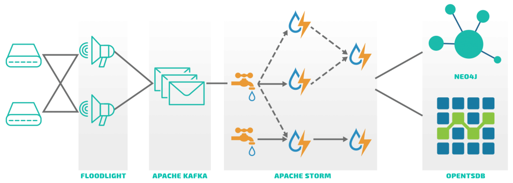 Comparison of Software Defined Networking (SDN) Controllers. Part 4: OpenKilda - Aptira