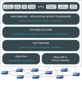 Comparison of Software Defined Networking (SDN) Controllers. Part 2 ...