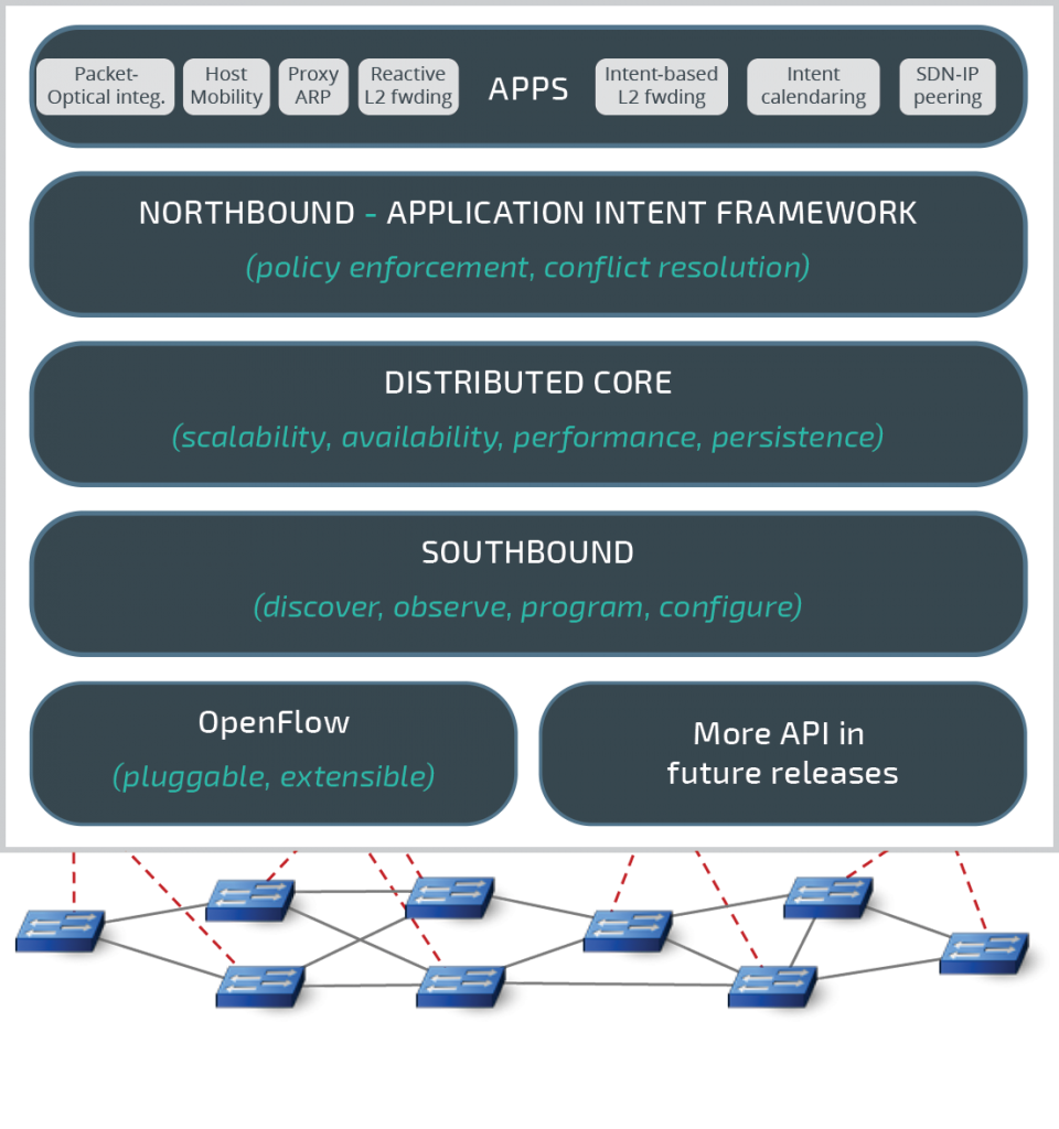 Comparison Of Software Defined Networking Sdn Controllers Part 2 Open Network Operating