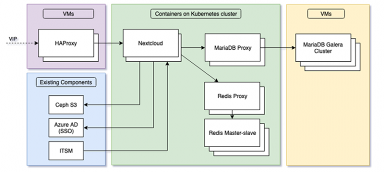 Swinburne Nextcloud Storage - Aptira